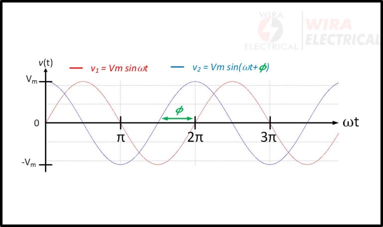Gleichung für Sinusförmige Wellenform - Wira Elektrotechnik-Portal