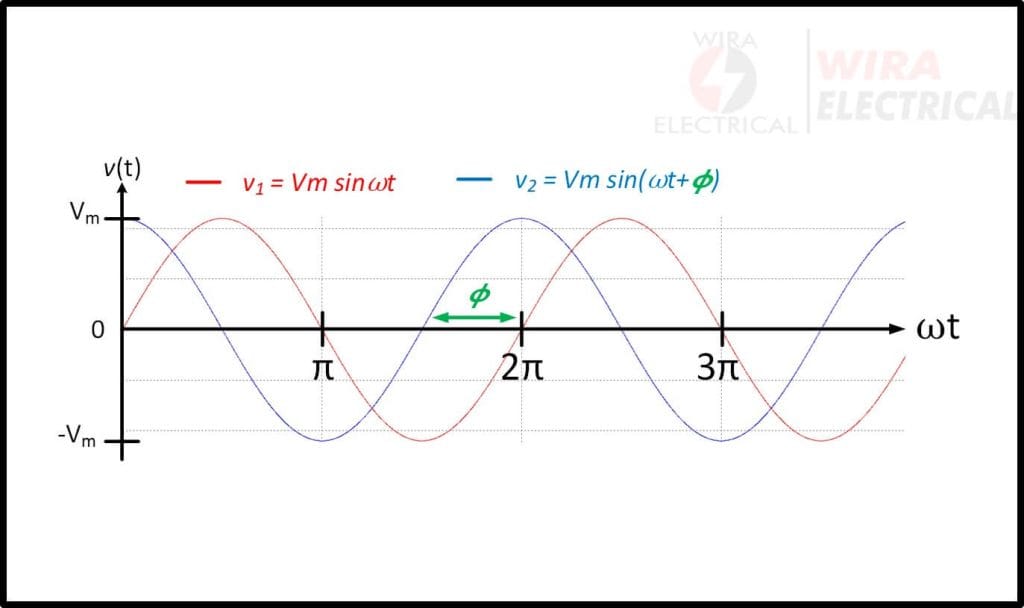 Persamaan Bentuk Gelombang Sinusoidal - Wira Electrical Engineering Portal