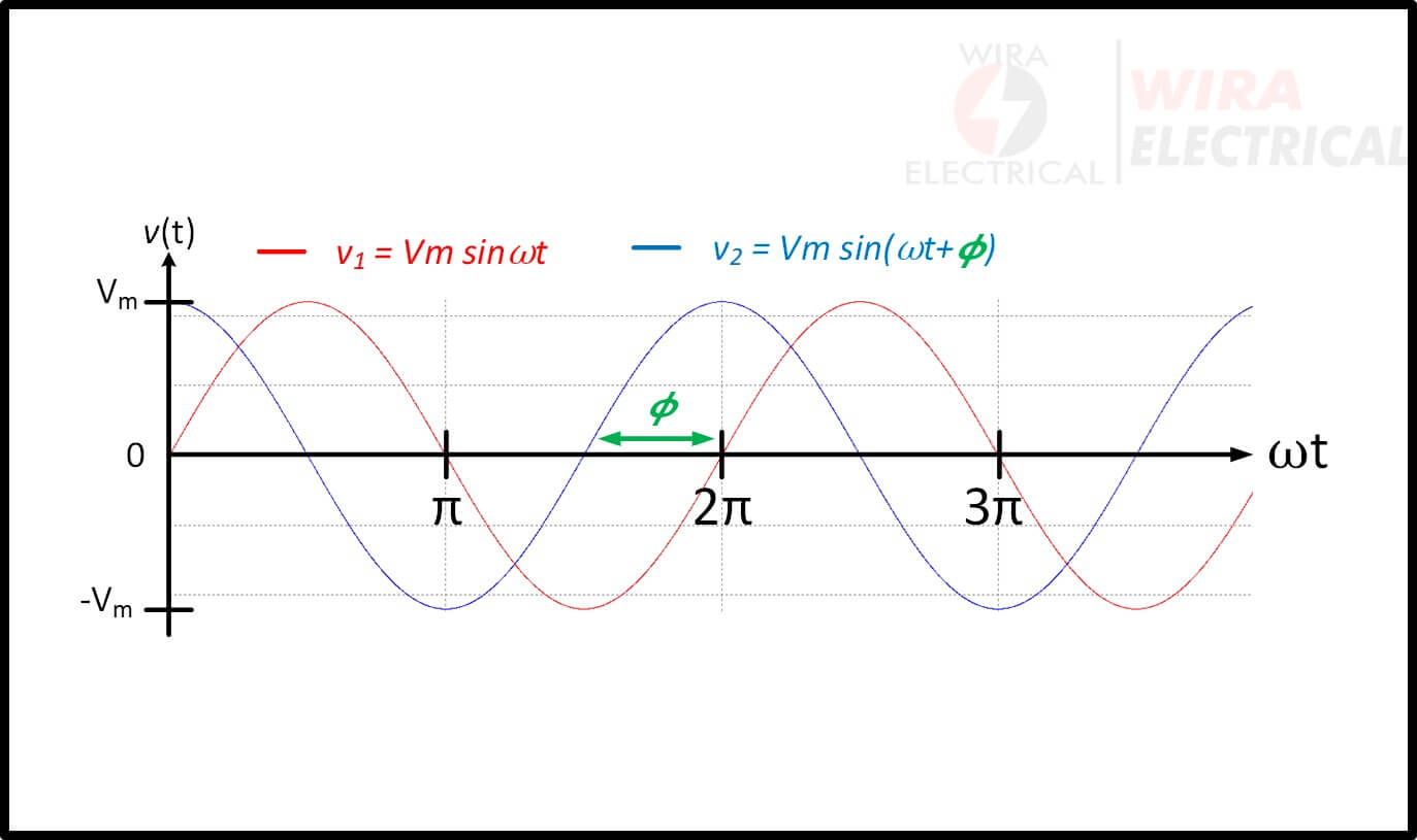 Persamaan Bentuk Gelombang Sinusoidal - Wira Electrical Engineering Portal