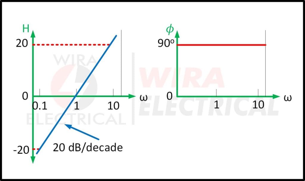 Contoh Plot Bode - Wira Electrical Engineering Portal