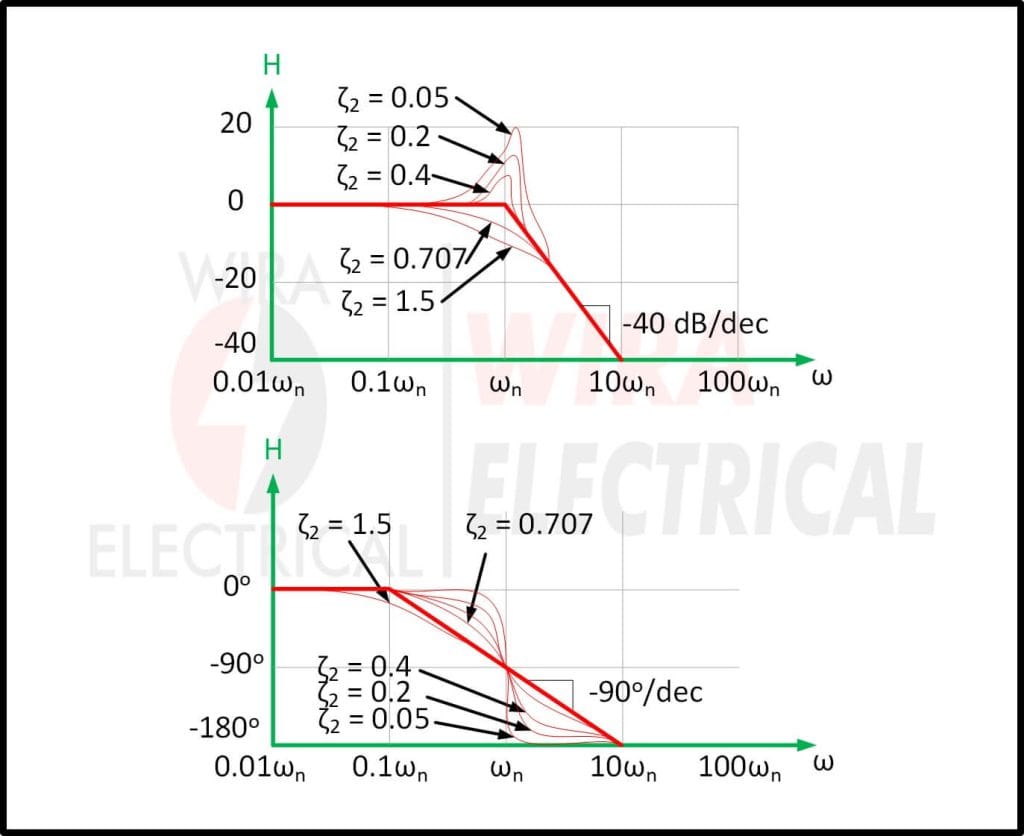 Contoh Plot Bode - Wira Electrical Engineering Portal