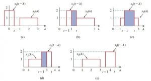 Laplace Transform Convolution Integral Complete Examples – Wira Electrical