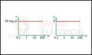 Bode Plot Examples | Wira Electrical