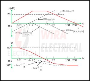 Bode Plot Examples | Wira Electrical