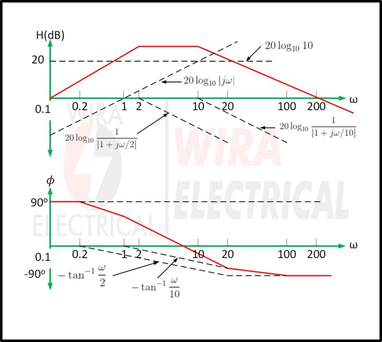 Bode Plot Examples | Wira Electrical