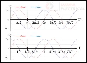 Sinusoidal Waveform Equation | Wira Electrical
