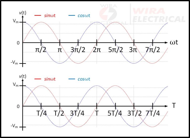 Sinusoidal Waveform Equation | Wira Electrical