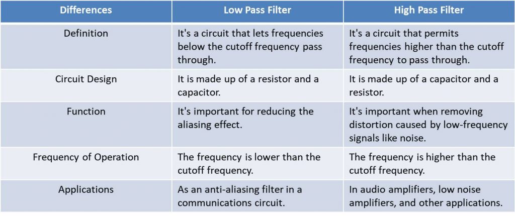 Low Pass vs High Pass Filter | Explanation and Comparison | Wira Electrical