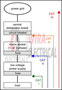 Measurement Category - CAT I, CAT II, CAT III, CAT IV – Wira Electrical
