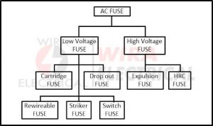 Types of Fuses : Constructions and Applications – Wira Electrical