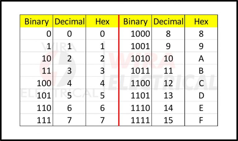 Binary and Hexadecimal Numbers – Full Calculation Conversion | Wira ...