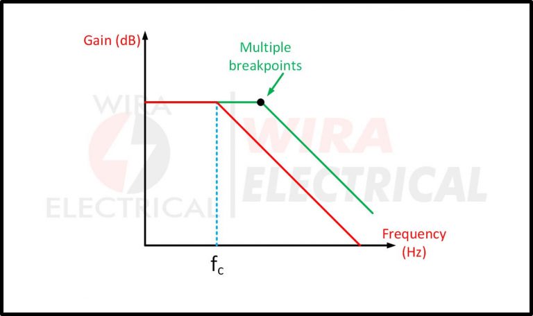 Gain Bandwidth Product Calculation for Op Amp | Wira Electrical