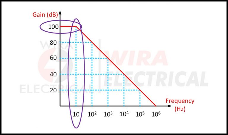 Gain Bandwidth Product Calculation For Op Amp Wira Electrical 0368