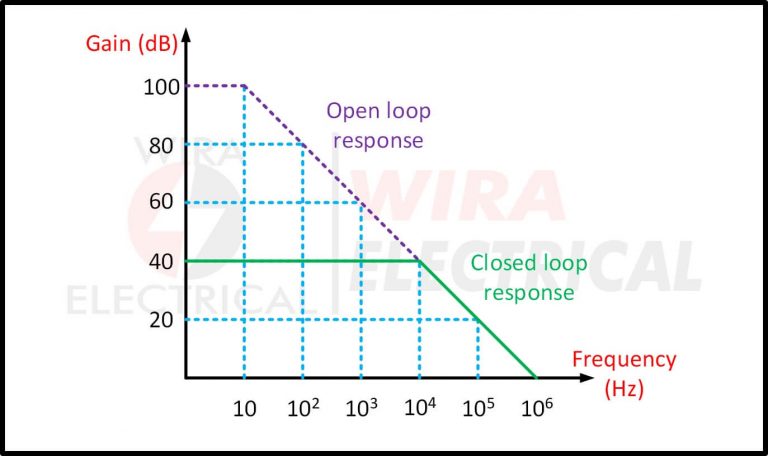 Gain Bandwidth Product Calculation for Op Amp | Wira Electrical